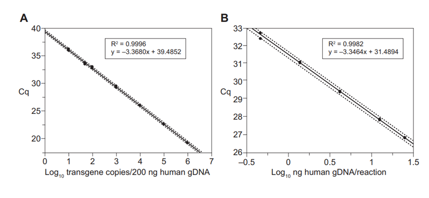 康维讯生物技术有限公司官网CGT产品的生物分析策略：qPCR/ddPCR方法学开发与验证精选